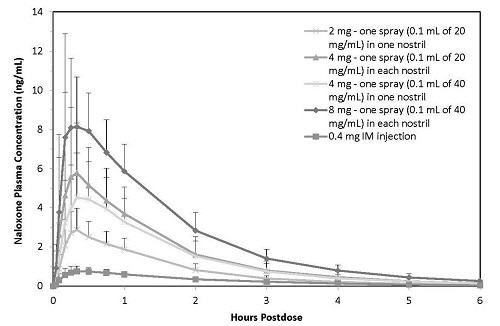 Narcan - FDA prescribing information, side effects and uses Narcan - FDA prescribing information, side effects and uses